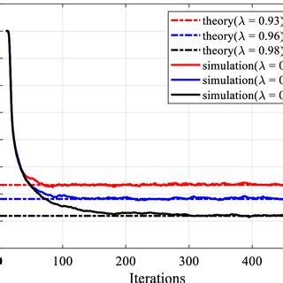 NMSD Learning Curves Of The VFF DRLM Algorithm Under Different Lower