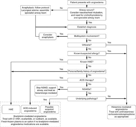 Flow Diagram Of Diagnosis Of Angioedema In The Emergency Department