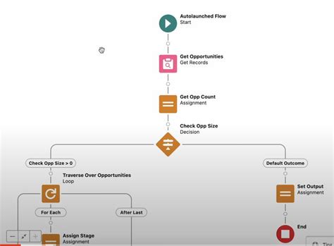 Samarth Ahuja On Linkedin Salesforce Youtube Flow