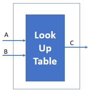Overview Of Lookup Tables In FPGA Design HardwareBee