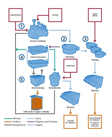 Copper Mining Process Flow Chart