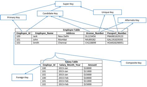 Types Of Keys Sqlrelease