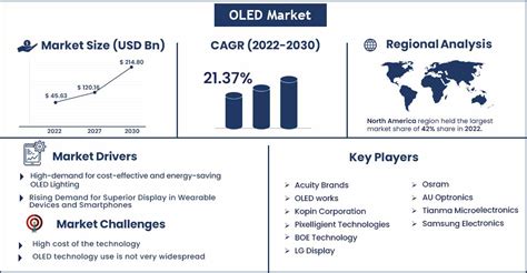 Oled Market Is Expanding At 2137 Growth By 2030