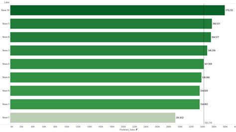 The Data School Predictive Analytics In Alteryx Part 2 Sales Forecast