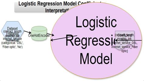 Sklearn Linearmodel Logisticregression 1 Youtube