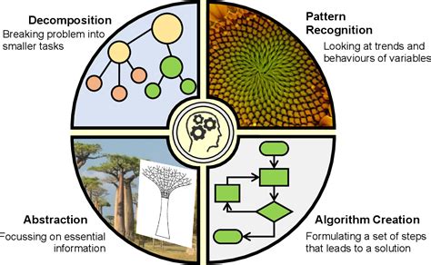 Figure 1 From Computational Thinking In Mathematical Modelling An