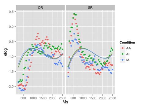 R Growth Curve Analysis Problems With Model Fit Cross Validated