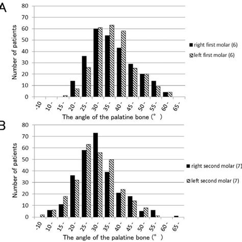 The Angle Of The Inclination Of The Palatal Side Of The Alveolar Part Download Scientific