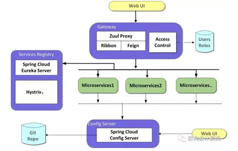 基于spring Cloud的微服务架构设计 龙果博客 It技术文章 龙果学院博客