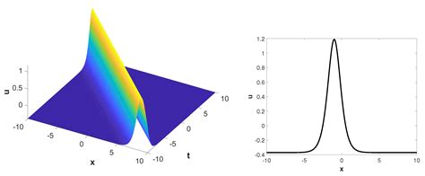 Optimal System Symmetry Reductions And Exact Solutions Of The 2 1