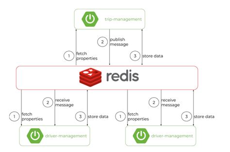 Redis Database Noqsl Redis Adalah Open Source Berlisensi By