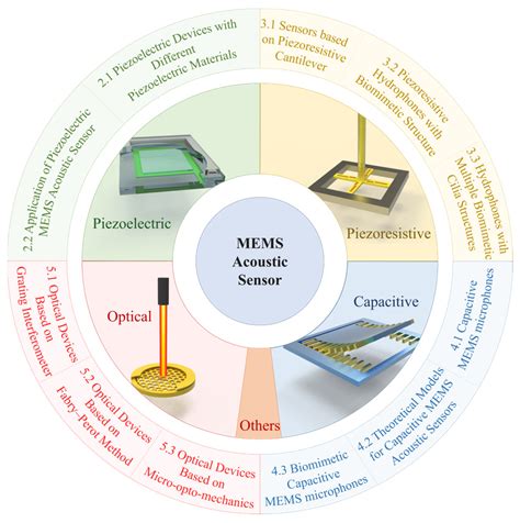 Mems Acoustic Sensors Charting The Path From Research To Real World