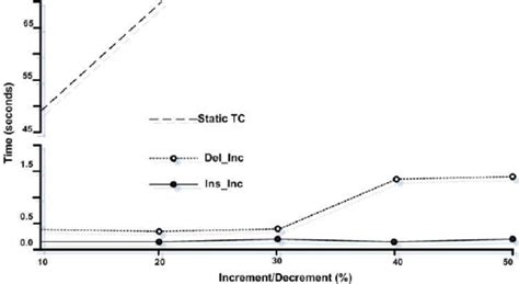 Runtime The Core Algorithms Add And Del Vs Recomputation