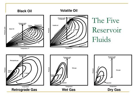 Phase Diagram Of Reservoir Fluids Its The Fluids That Cou