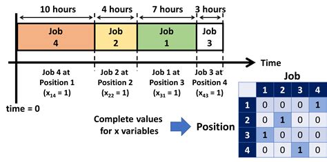 Github Ivanksinggihsinglemachineschedulingbprule2opt Single