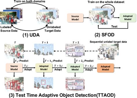 STFAR Improving Object Detection Robustness At Test Time By Self Training With Feature