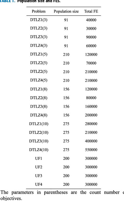 Table 1 From An Improved Nsga Iii Algorithm Using Genetic K Means Clustering Algorithm