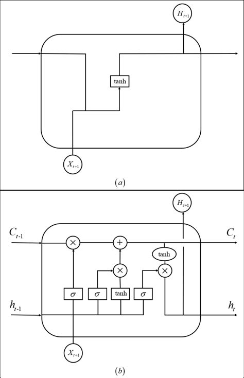 Rnn And Lstm Schematics A Rnn B Lstm Download Scientific Diagram
