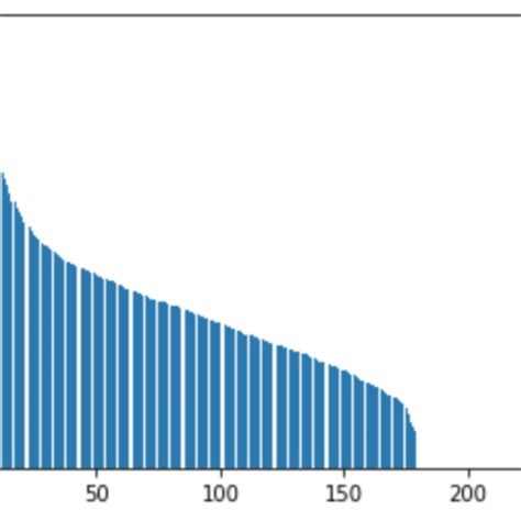Singular Value Distributions With The Correlation Loss Download