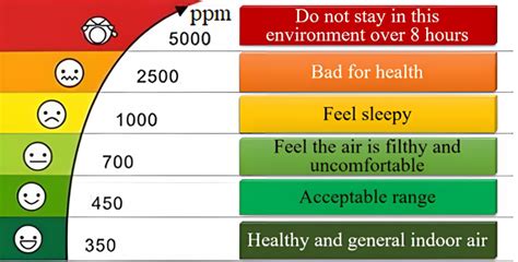 The Dangers Of High Carbon Dioxide Co2 Levels Smart 57 Off