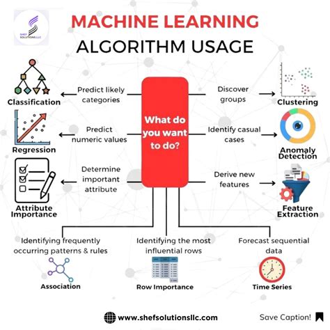 Shef Solutions Llc On Linkedin Machinelearning Ai Innovation