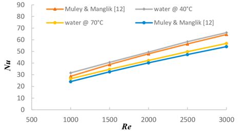 Comparison Between Numerical And Experimental Nu Values With Varying Re
