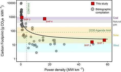 Relationship Between The Power Density And The Carbon Footprint Cf Of Download Scientific