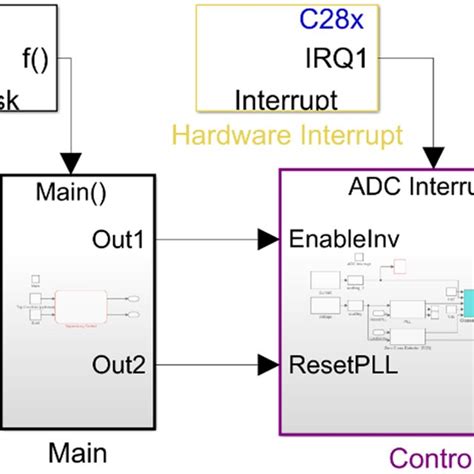 Matlabsimulink Implementation A Main Subsystem B Control Subsystem Download Scientific