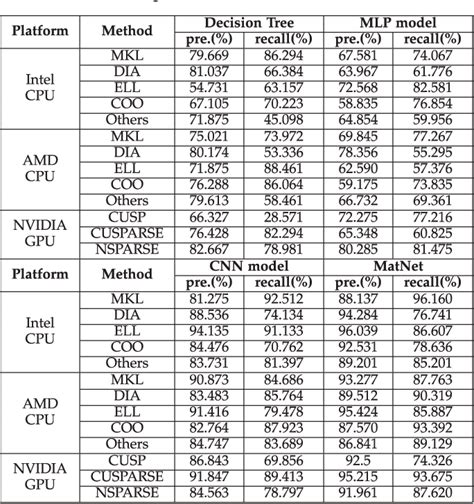 Table 6 From A Pattern Based Spgemm Library For Multi Core And Many Core Architectures