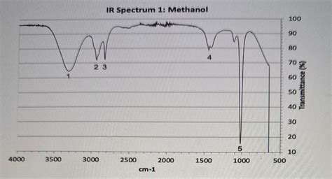 Solved In The Attached Ir Spectra Spectrum 1 Is Methanol