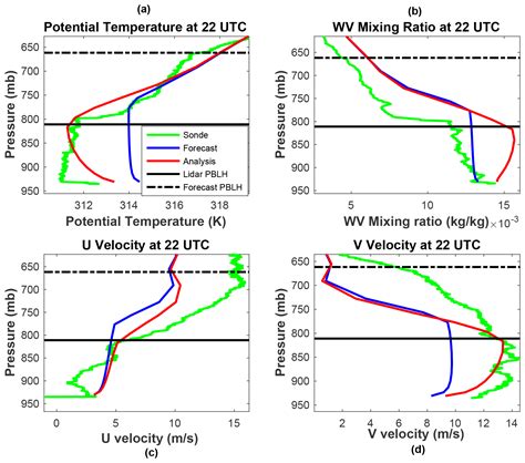 Amt Assimilation Of Lidar Planetary Boundary Layer Height Observations