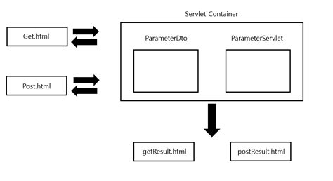 Servlet And Jsp로 Get Post 만들기