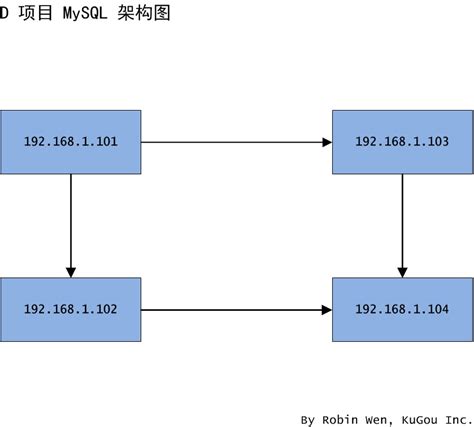 不同场景下MySQL的迁移方案 转载 X Wolf 博客园