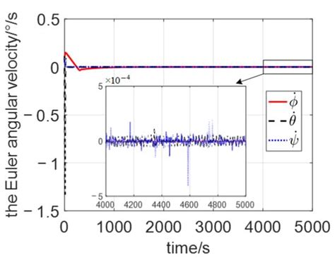 Aerospace Free Full Text Model Predictive Control Based Attitude Control Of Under Actuated