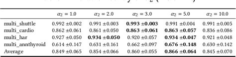 Table 4 From Deep Anomaly Detection Via Active Anomaly Search Semantic Scholar