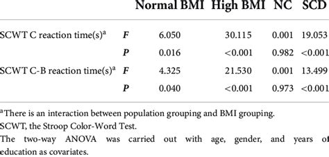 Post Hoc Analysis Of Scwt Tests With Interactions Download
