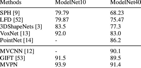 Comparison Of Classification Accuracy On Model Net10 Dataset And