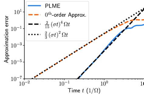 Approximation Errors T Of The 2 Nd Order Plme Blue And The 0 Th Download Scientific