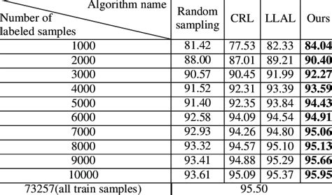 active learning classification accuracy of different algorithms on the