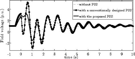 Figure 1 From Design Of Psss For Distributed Synchronous Generators