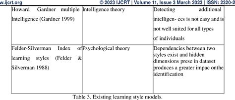 Table 3 From Learning Style Forecasting System With Fuzzy Logic