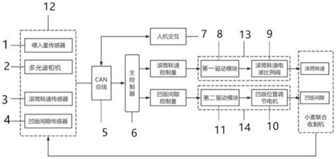 基于多目标粒子群优化算法的小麦低损脱粒自适应控制系统和方法