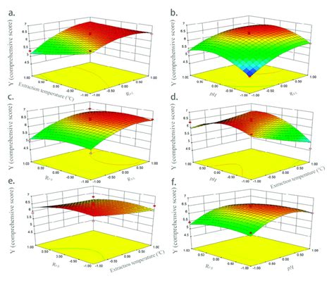 three dimensional response surface graphs of the influences of