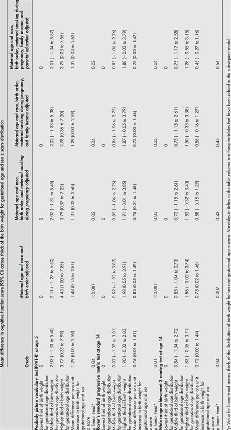 Association Linear Regression Coefficients Between Birth Weight For