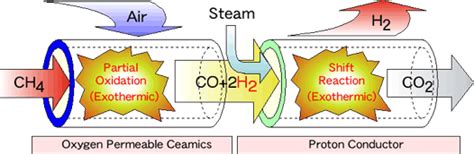 Oxygen Permeable Ceramics