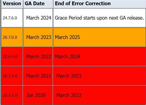 Any Upgrade Patch From Oas 2023 Version 7 To Oas 2024 Version 76000 — Oracle Analytics