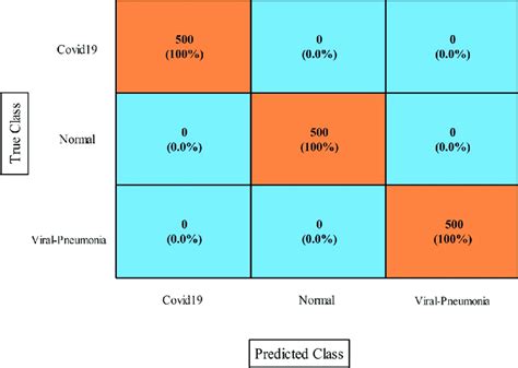 Confusion Matrix Of Mnn Learner On Covid 19 Detection Dataset