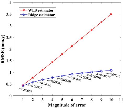 Rmse Of Deformation Velocity Estimation By The Wls Estimator And The