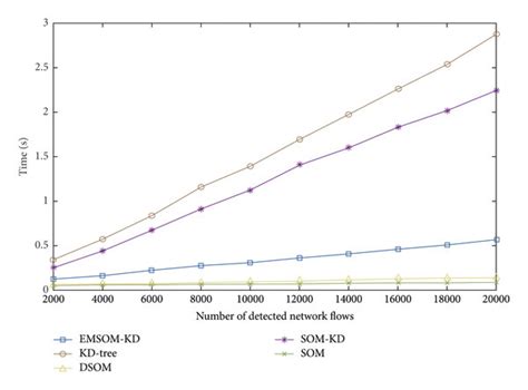 Detection Time Of Different Methods Download Scientific Diagram