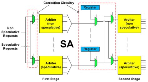 Electronics Free Full Text Nocguard A Reliable Network On Chip